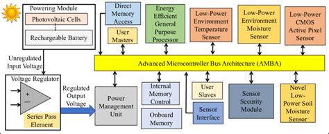 The Proposed Solar Energy Module Of The Sensor Of Ioat Download Scientific Diagram