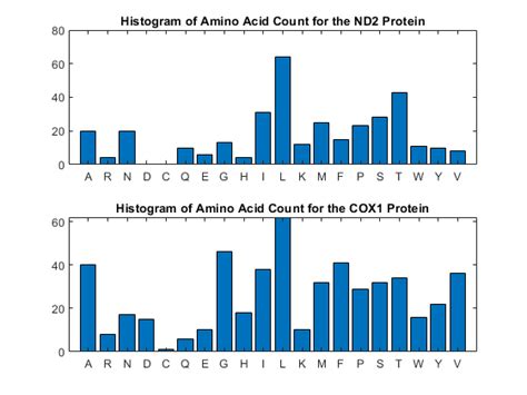 Calculating And Visualizing Sequence Statistics Matlab And Simulink