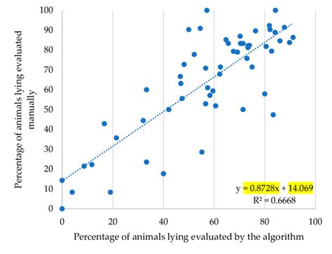 Dispersion For Percentage Of Animals In Manual Count Versus Artificial