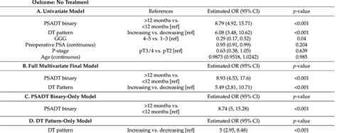 Full Univariate A And Multivariate B Regression Analysis In All Bcr Download Scientific