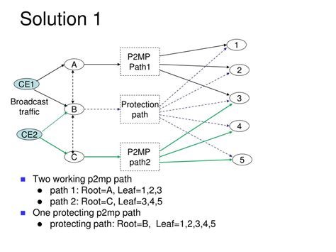 Ppt Mpls Tp P2mp Shared Protection Draft Liu Mpls Tp P2mp Shared