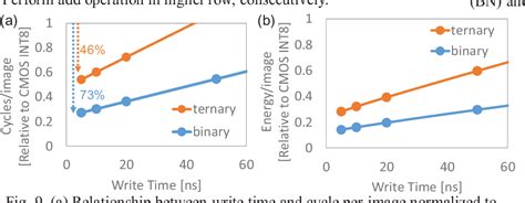 figure 9 from binary and ternary convolutional neural network acceleration by in nonvolatile