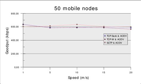 Transport Goodput Function Of Speed Download Scientific Diagram