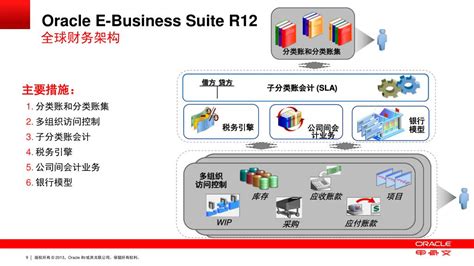 Ppt Oracle 电子商务 套件 Oracle E Business Suite ： 技术 亮点与升级最佳实践 Powerpoint Presentation Id4674830