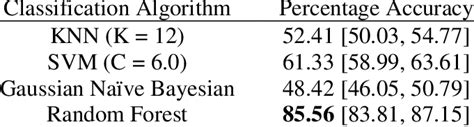 classification performance of eeg dataset download scientific diagram
