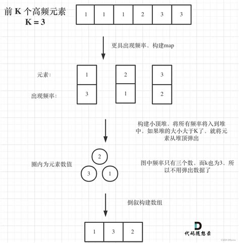 Day12 栈与队列leetcode239滑动窗口最大值 347前k个高频元素 Csdn博客