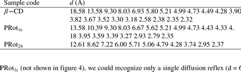 Interplanar Distances For The Systems Investigated Download Table