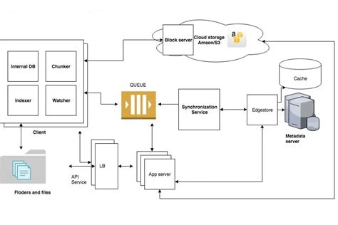 How To Build Recommendation Algorithms And System Designs