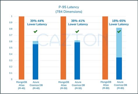 Vcore Based Azure Cosmos Db For Mongodb Vs Mongodb Atlas Cazton