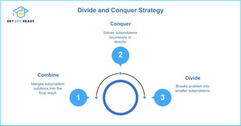 Divide And Conquer Algorithm Concepts Examples Applications