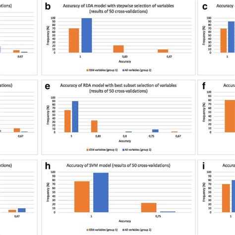 Accuracy Of The Models Results Of 50 Cross Validation A Lda Model B