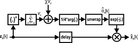 block diagram of the jp vandv carrier phase estimator for the