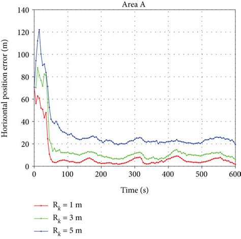 Horizontal Position And Tidal Depth Bias Estimate RMS Errors With