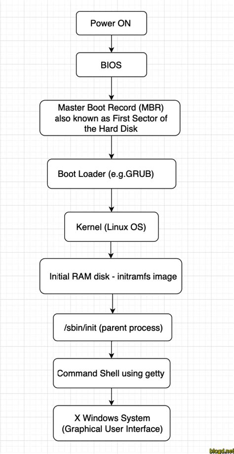 Quá Trình Khởi động Hệ điều Hành Linux Blogd