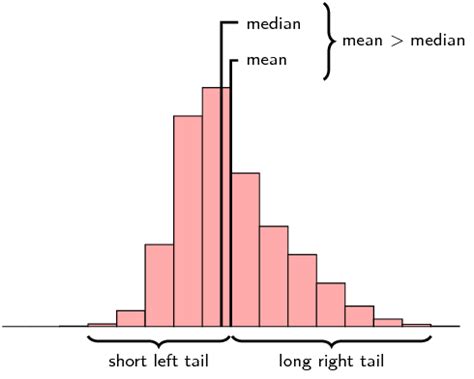 Skewed Distribution Z TABLE