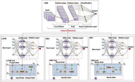 Structure Of The Hybrid Deep Learning Method Integrating Cnn And Three