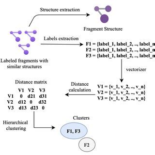 Fragments Semantic Clustering Pipeline Download Scientific Diagram