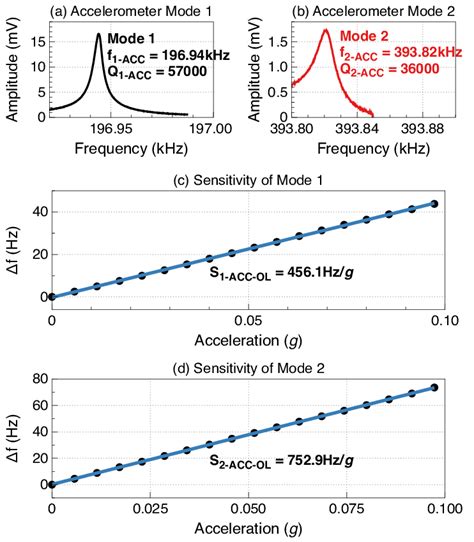 Measured Frequency Response Of A The First Flexural Mode And B The