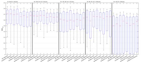 Stratification Of Nsesrqt Regionalisation Results Using Distance Km Download Scientific Diagram