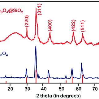 XRD Patterns Of Fe3O4 And Fe3O4 SiO2 MNPs Download Scientific Diagram