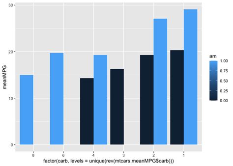 Geom Signif Fails When Reassigning Factor Levels Issue 47 Const Ae
