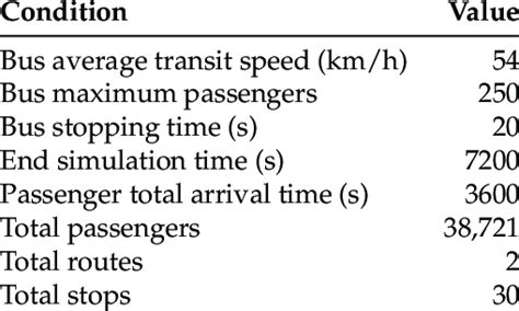 Scenario 1 Simulation Conditions Download Scientific Diagram