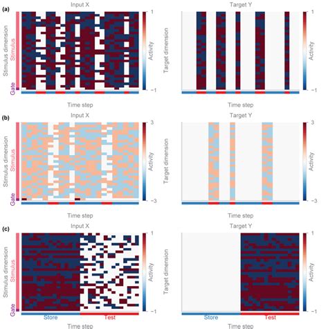 Figure A2 A Thirty Timesteps Of A Continual Autoassociative Recall Download Scientific