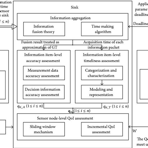 the proposed qoi assessment framework download scientific diagram