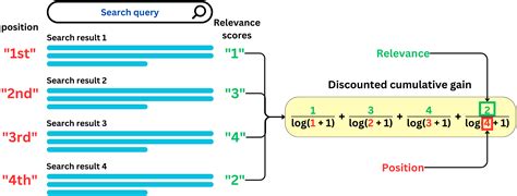 Deep Dive All The Ranking Metrics For Recommender Systems Explained