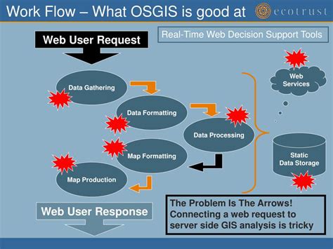 Ppt Web Based Open Source Gis Decision Support Tools Explaining The