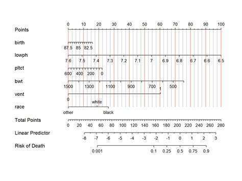 7 逻辑回归列线图绘制 R语言实战临床预测模型