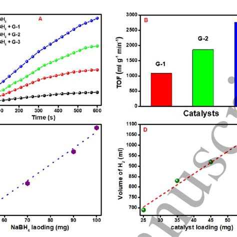 A Time Dependent Plot For The Hydrolysis Of Nabh4 Catalyzed By G 1