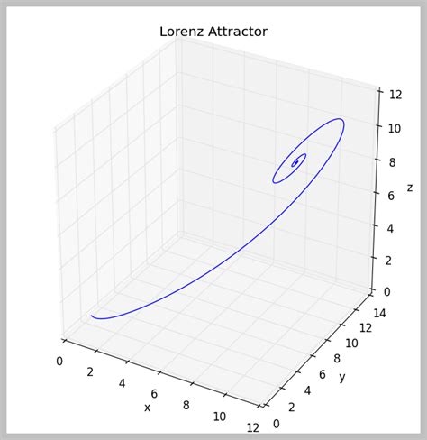 Lorenz Attractor For System 1 Download Scientific Diagram