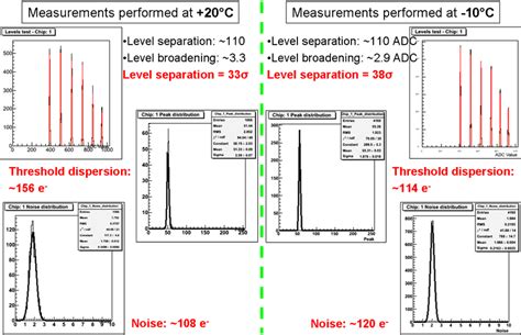 Noise Performance Of The Fpix Prototype Pilot Detector Measured With
