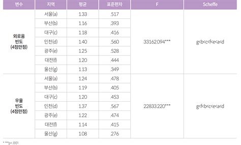 더쿠 대한민국 도시별 청년들 거주 만족도 순위