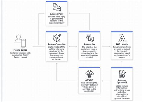 使用 Amazon Sumerian 和 Amazon Lex 构建 Arai 车辆使用手册 亚马逊aws官方博客