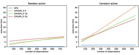 comparison of execution time of the two best performing implementations