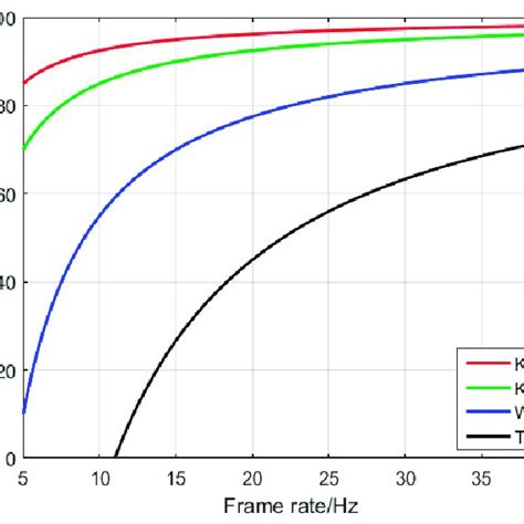 The Relationship Between Overlapping Ratio And Frame Rate Download Scientific Diagram