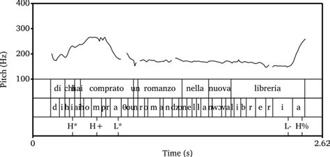 Second Prosodic Experiment Pitch Contour Of An Utterance Produced Download Scientific Diagram
