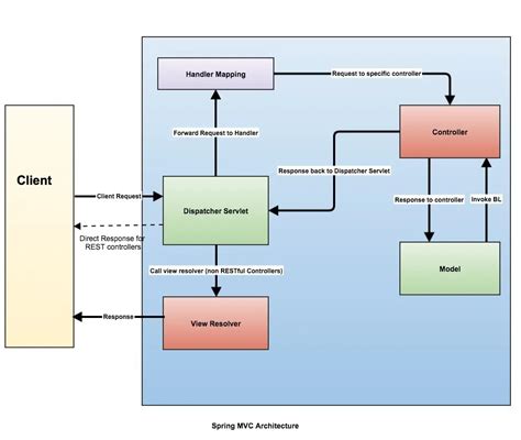 Introduction To Spring Controllers Java Development Journal