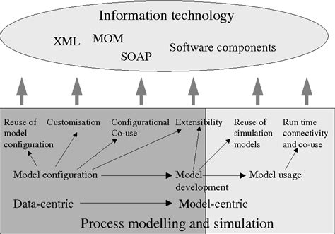 Figure 21 From A Software Architecture For Configuration And Usage Of Process Simulation Models
