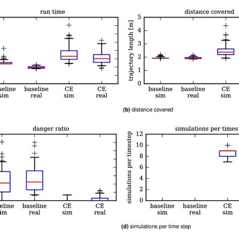 statistical analysis for 88 simulations and 54 real robot experiments