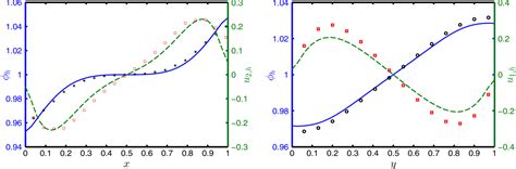 Figure 1 From An Augmented Mixed Primal Finite Element Method For A Coupled Flow Transport