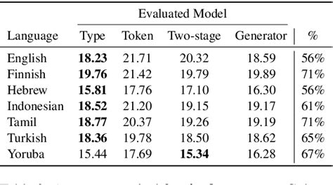 Table 2 From Modeling The Unigram Distribution Semantic Scholar