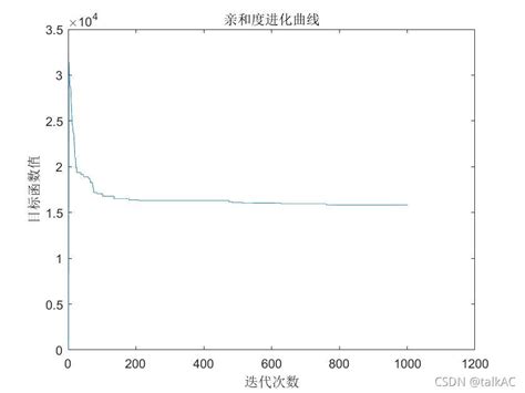 免疫算法(immune Algorithm,ia)实例详解 Csdn博客 免疫算法(immune Algorithm,ia)实例详解 Csdn博客