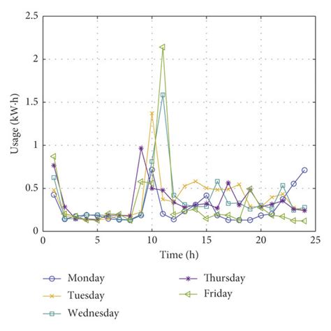 Pdf Electricity Theft Detection In Power Grids With Deep Learning And Random Forests