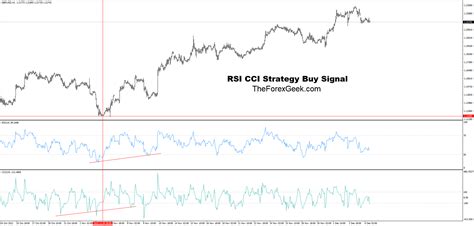RSI And CCI Strategy The Forex Geek
