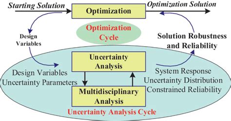 Uncertainty Based Multidisciplinary Design Optimization Process