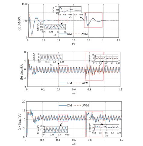 Comparison Diagram A Transmission Power Waveform B Phase A Bridge