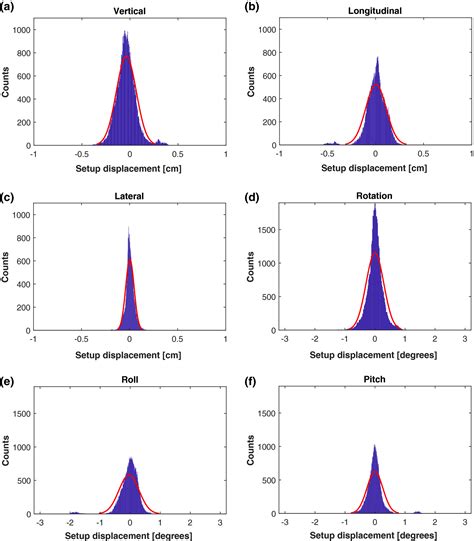 Evaluation Of Setup And Intrafraction Motion For Surface Guided Whole‐breast Cancer Radiotherapy